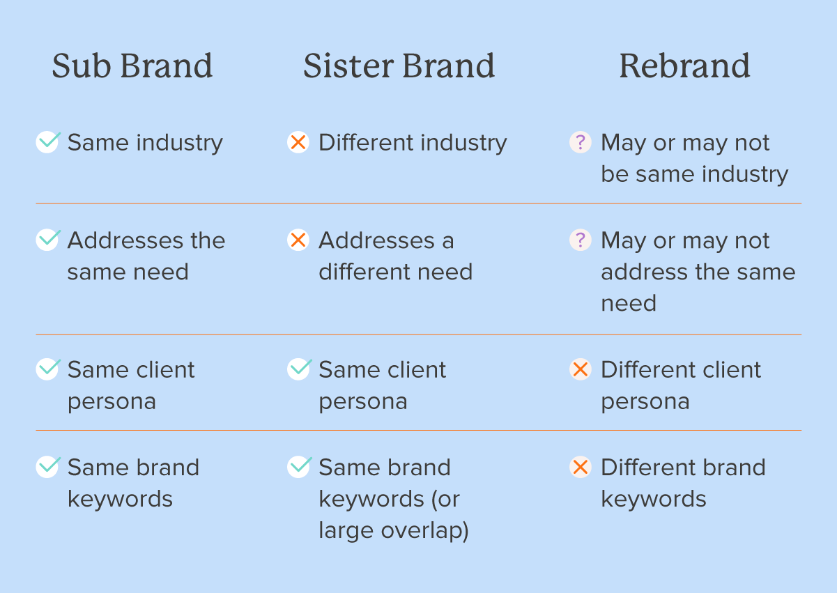 Sub-Brand, Sister Brand, or Total Rebrand? | The Design Lab